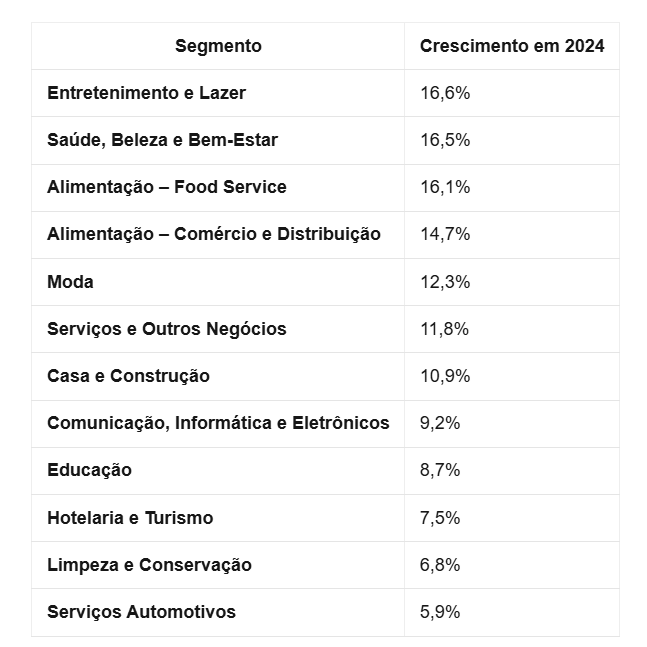 Franquias: O setor de Saúde, Beleza e Bem-estar cresceu 16,5% segundo ...